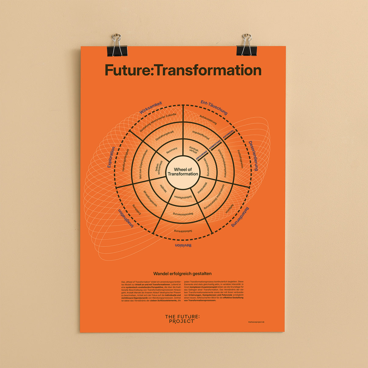 Wheel of Transformation Poster – The Future:Project Shop